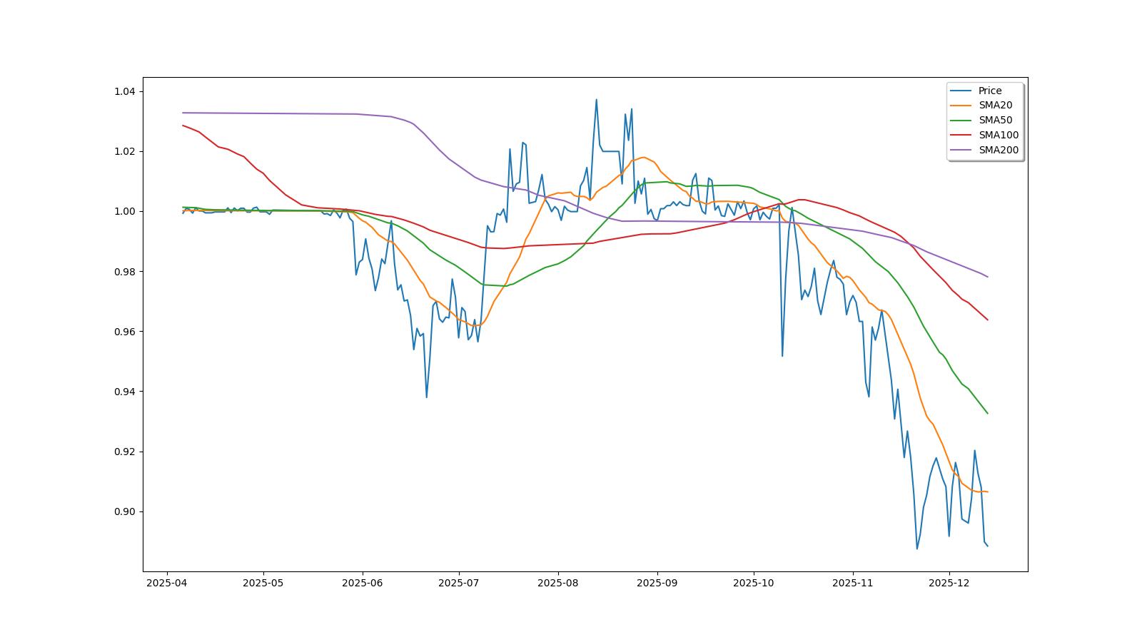 AlgoStable Simple Moving Averages