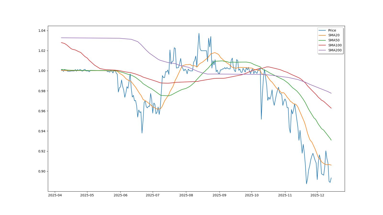 AlgoStable Simple Moving Averages