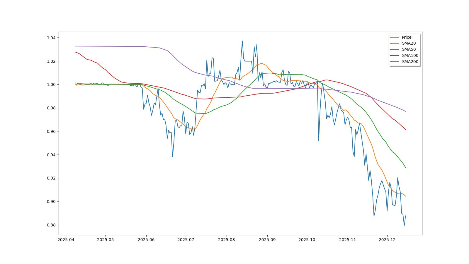 AlgoStable Simple Moving Averages