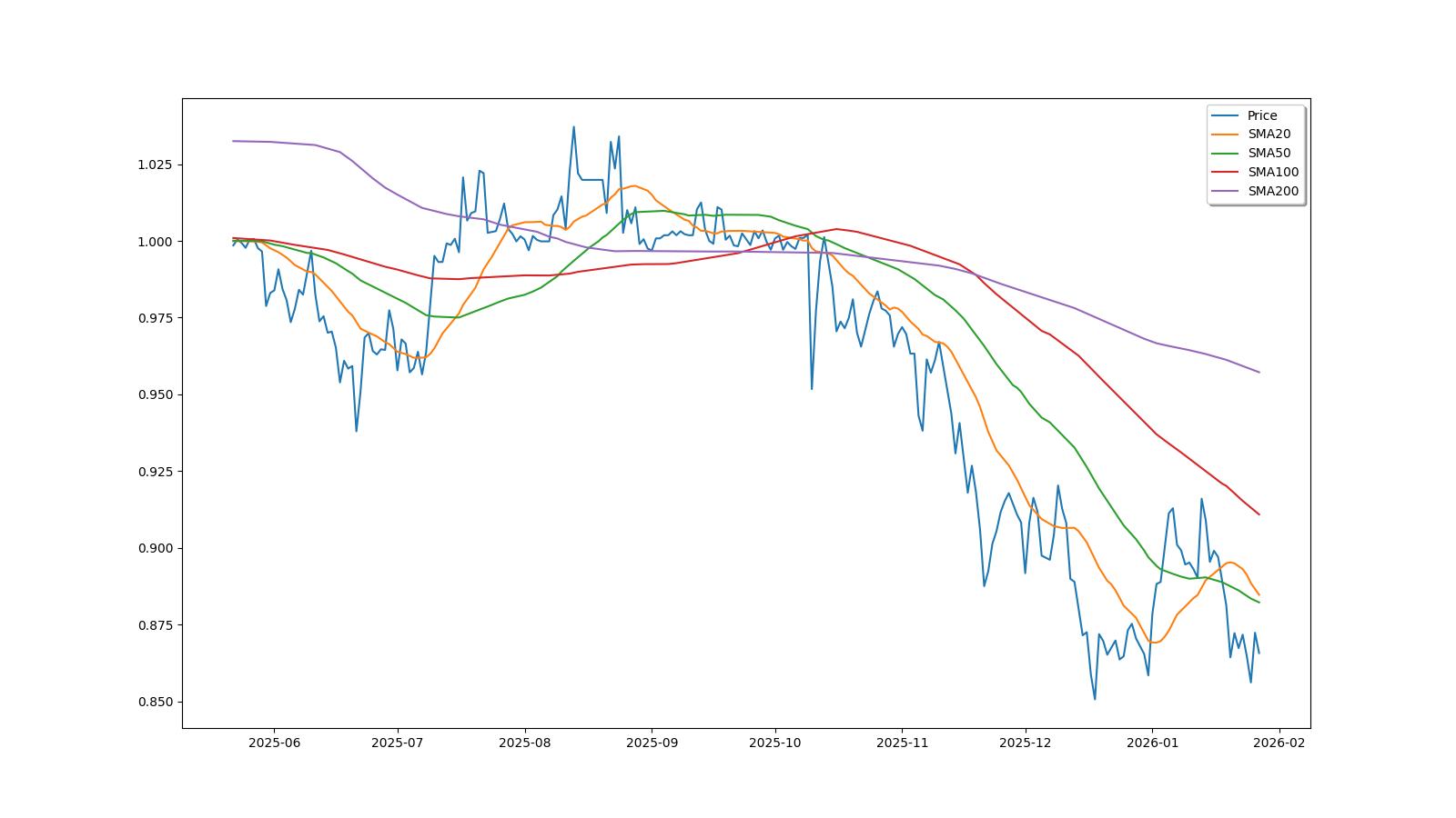 AlgoStable Simple Moving Averages