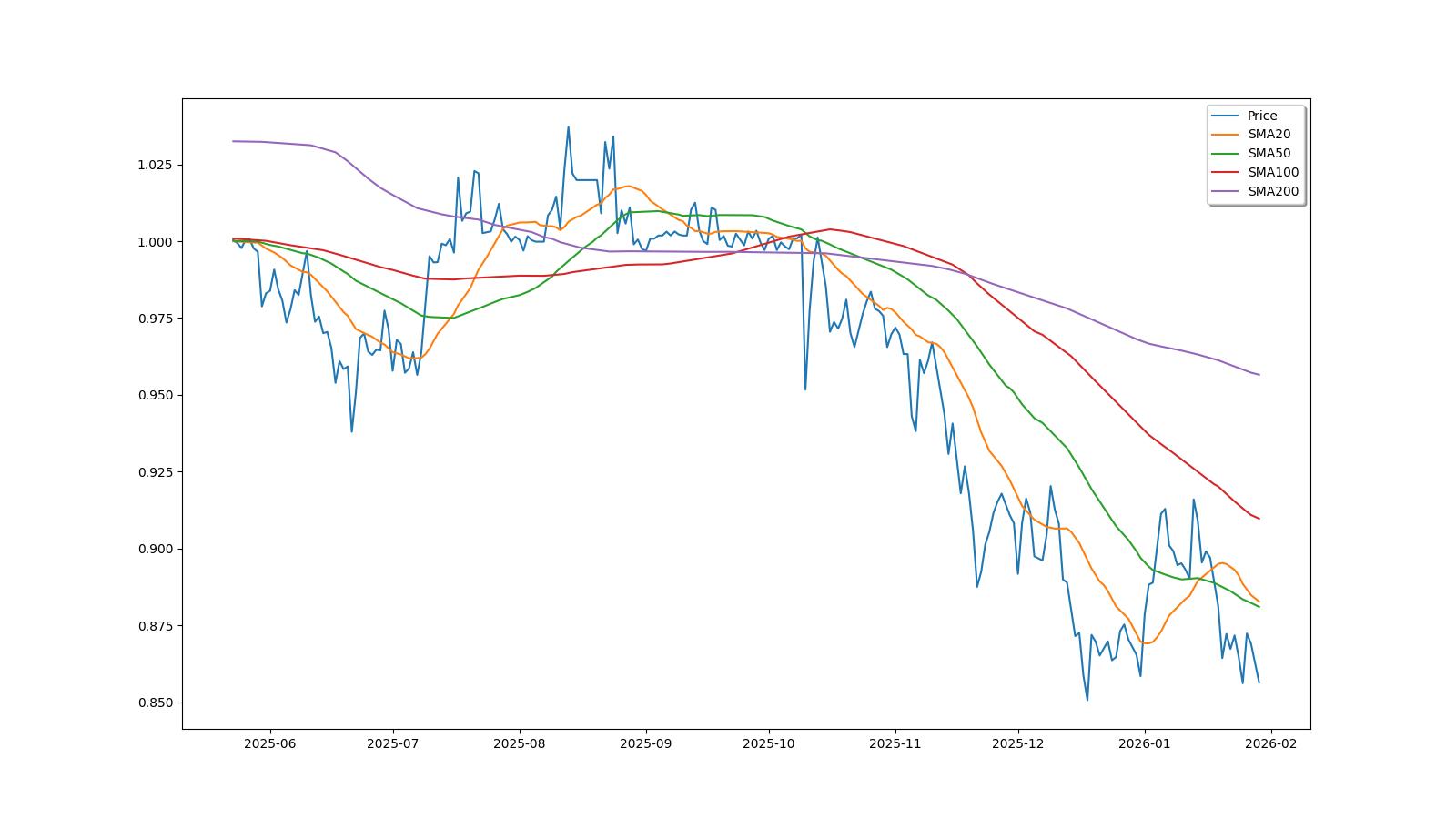 AlgoStable Simple Moving Averages