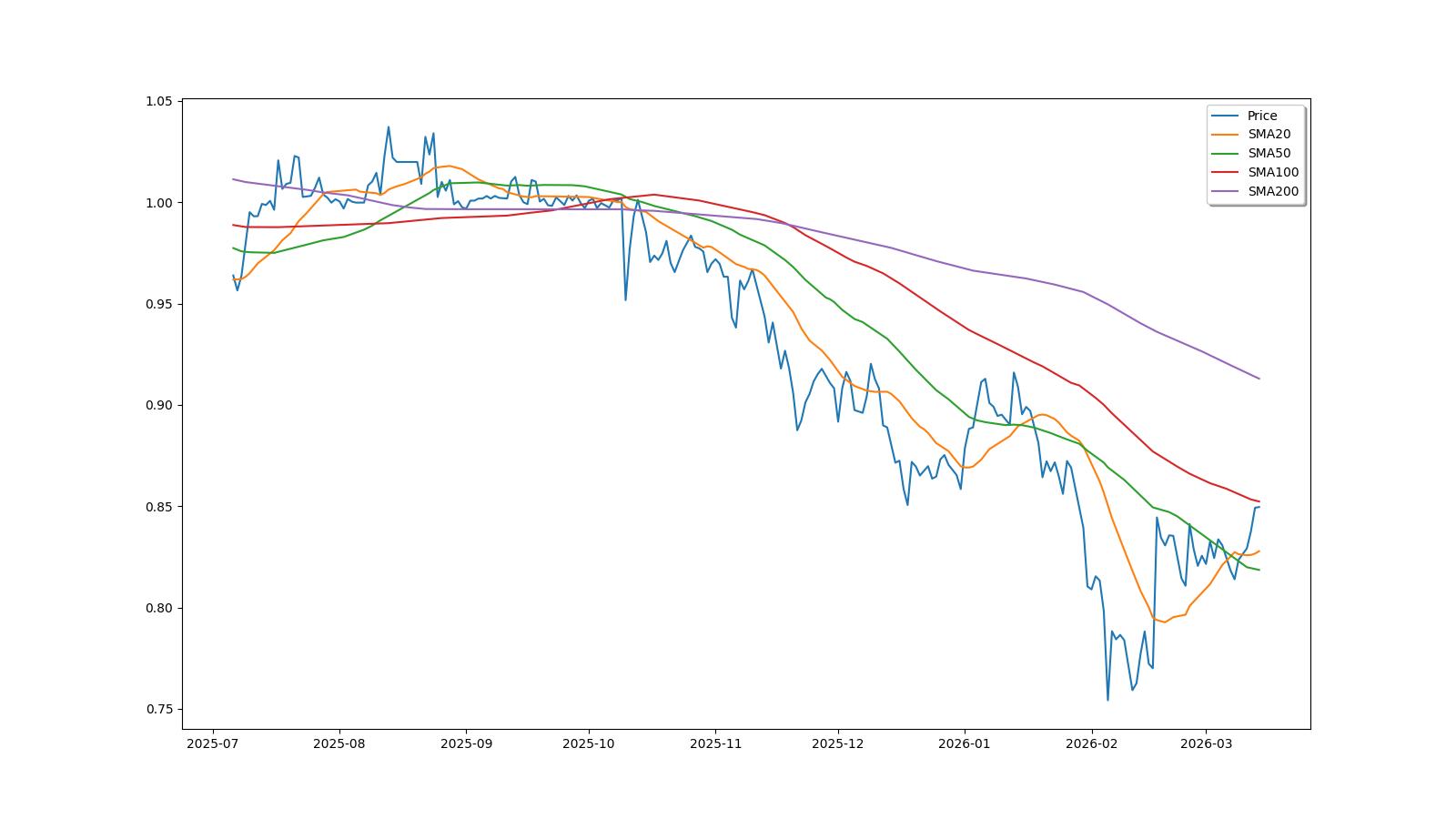 AlgoStable Simple Moving Averages