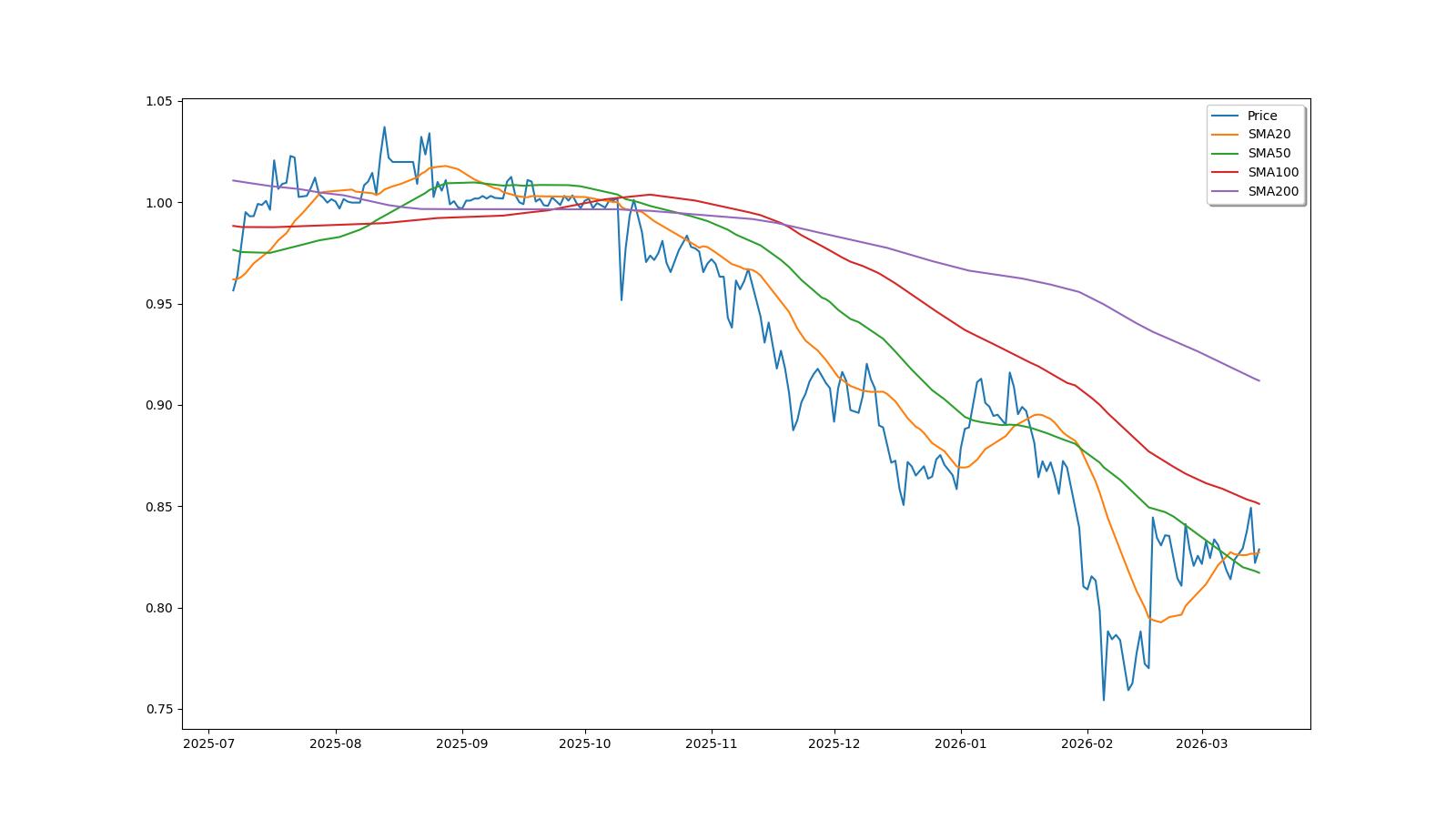 AlgoStable Simple Moving Averages