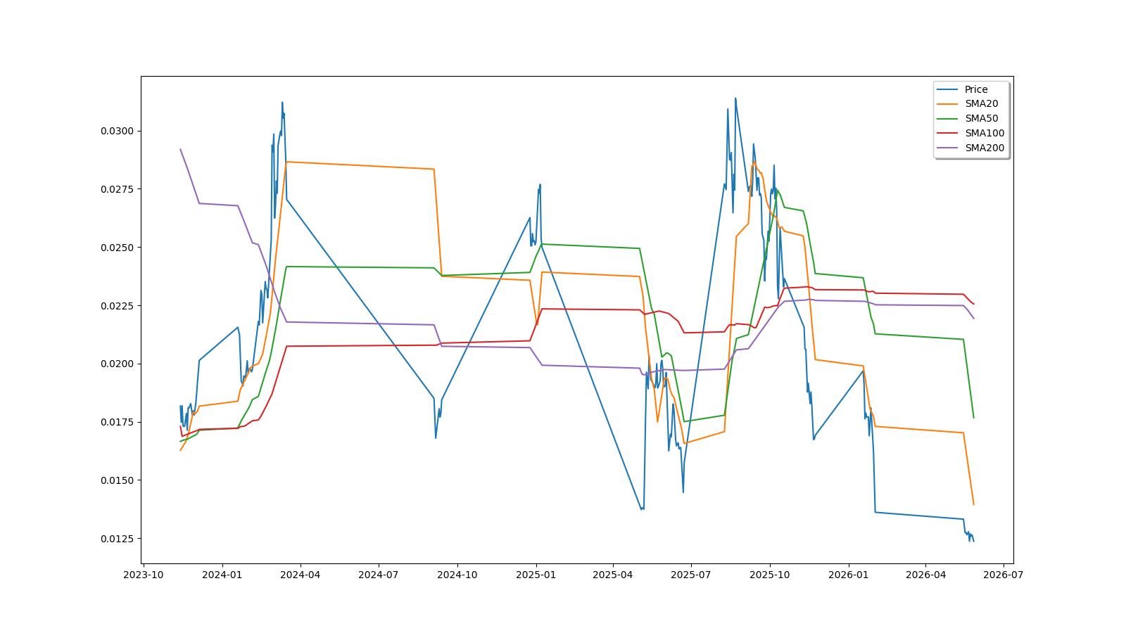 AlgoVest Simple Moving Averages