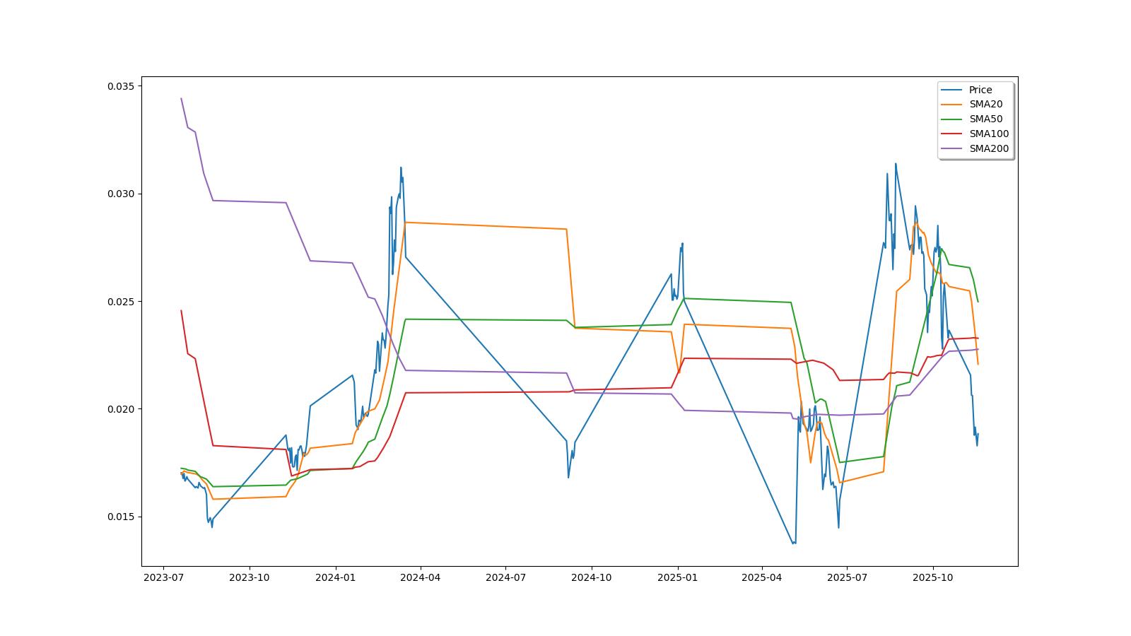 AlgoVest Simple Moving Averages