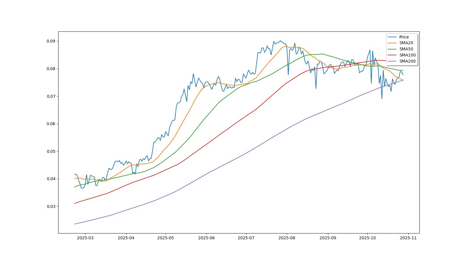 Alias Simple Moving Averages