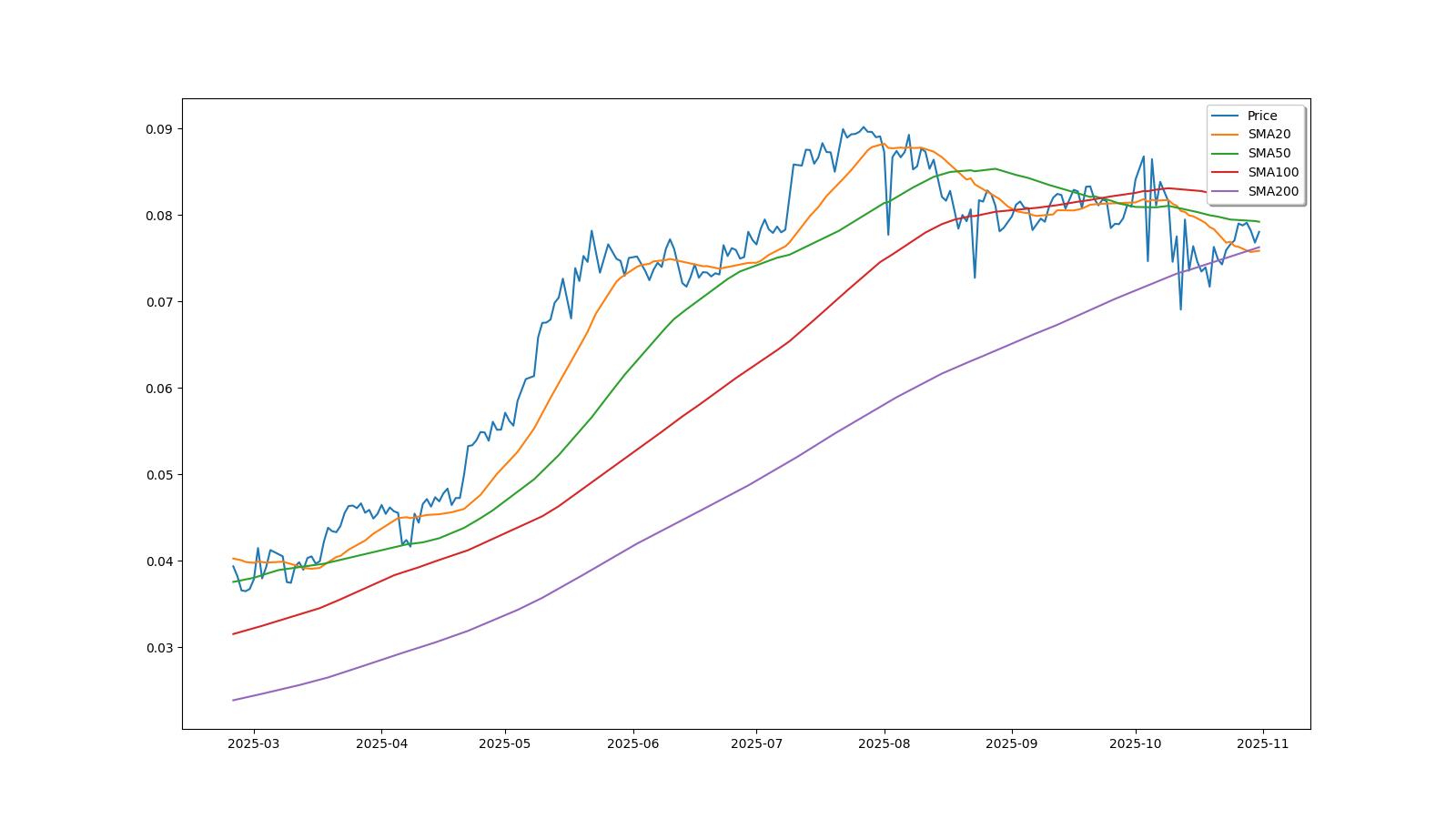 Alias Simple Moving Averages