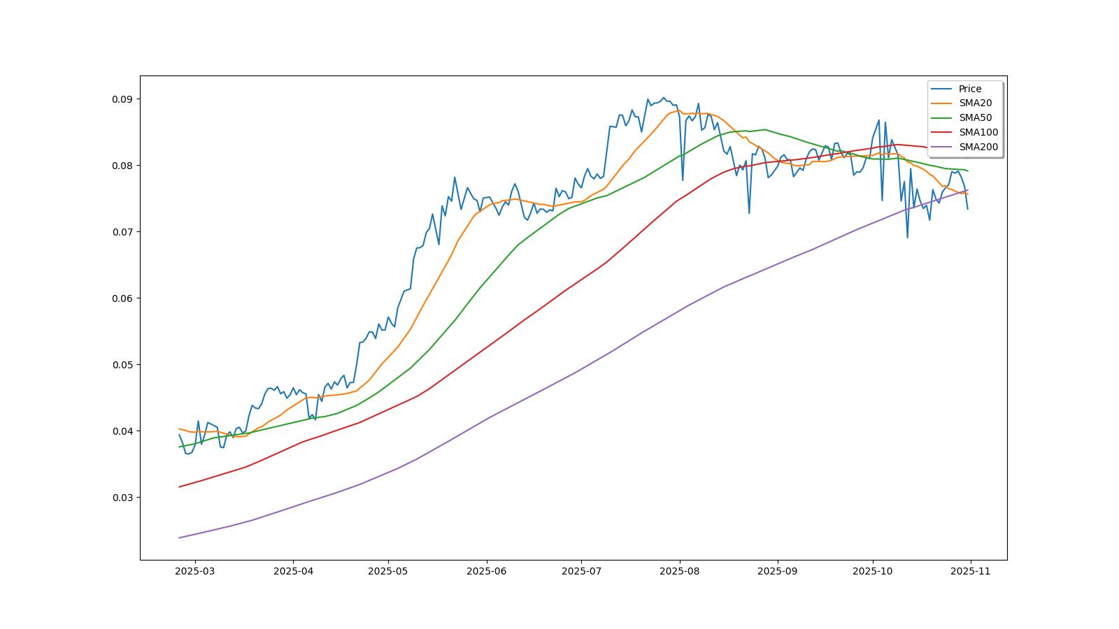Alias Simple Moving Averages