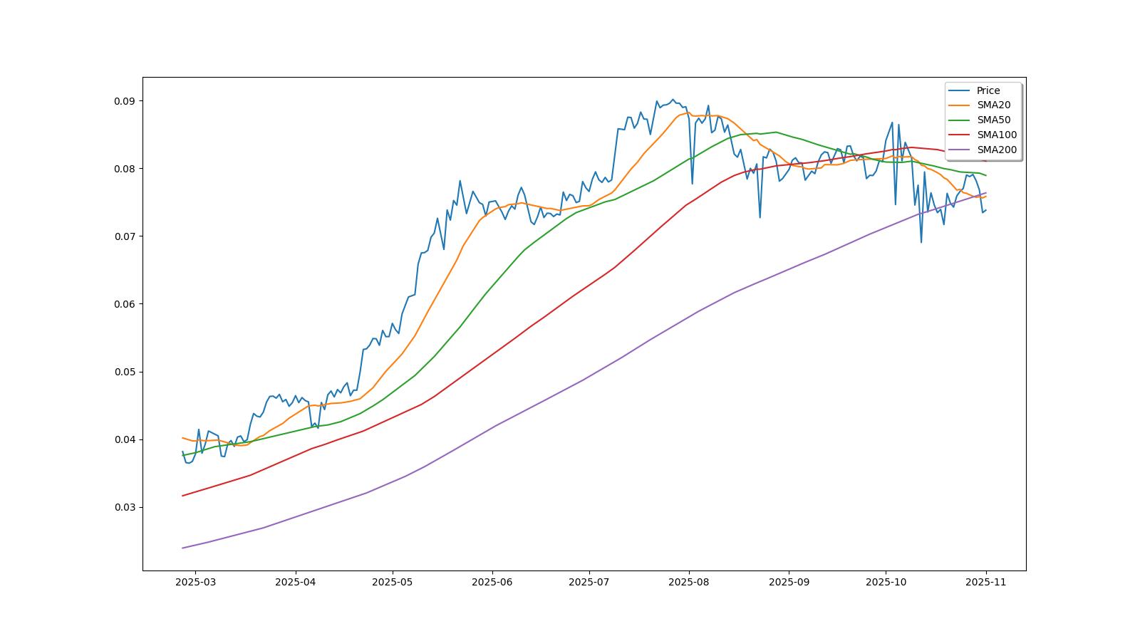 Alias Simple Moving Averages
