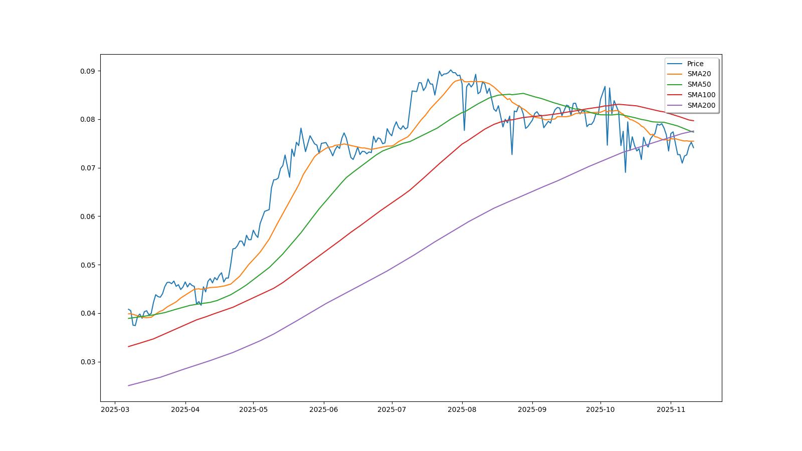 Alias Simple Moving Averages