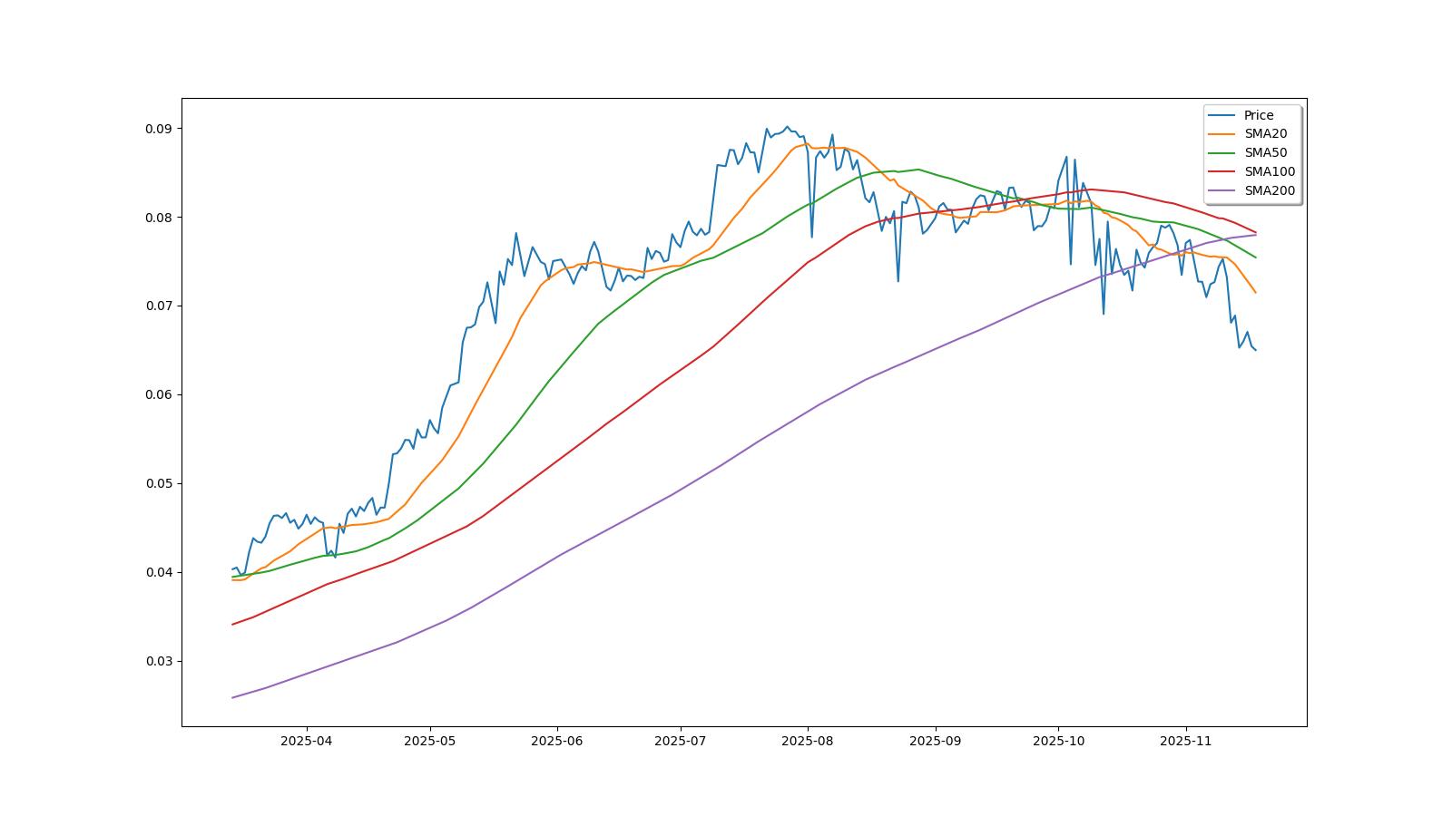 Alias Simple Moving Averages