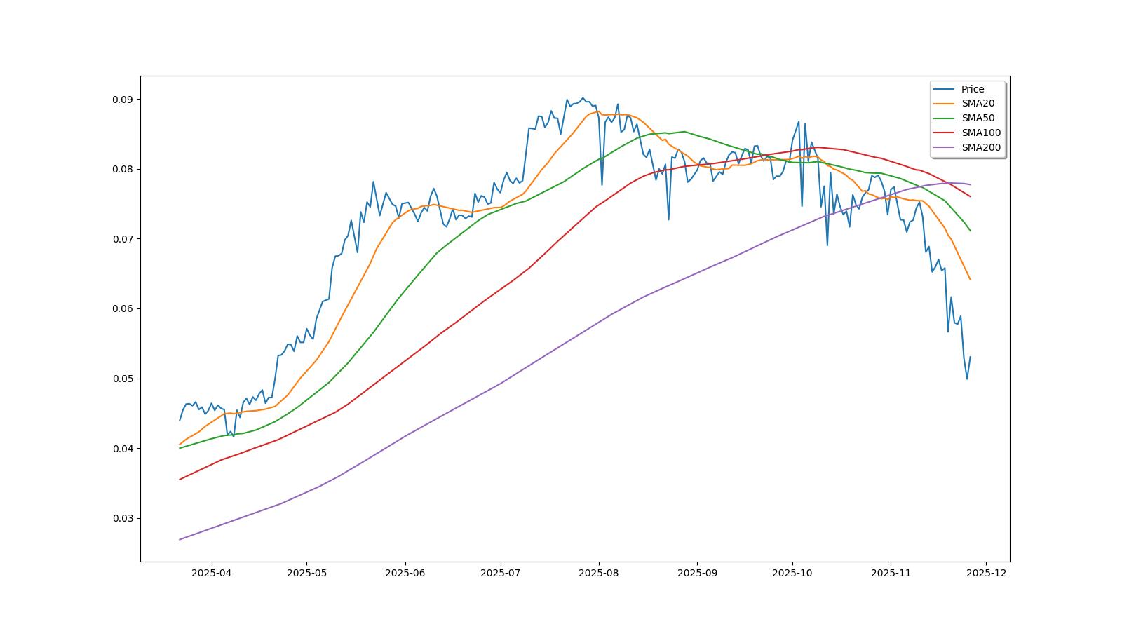 Alias Simple Moving Averages