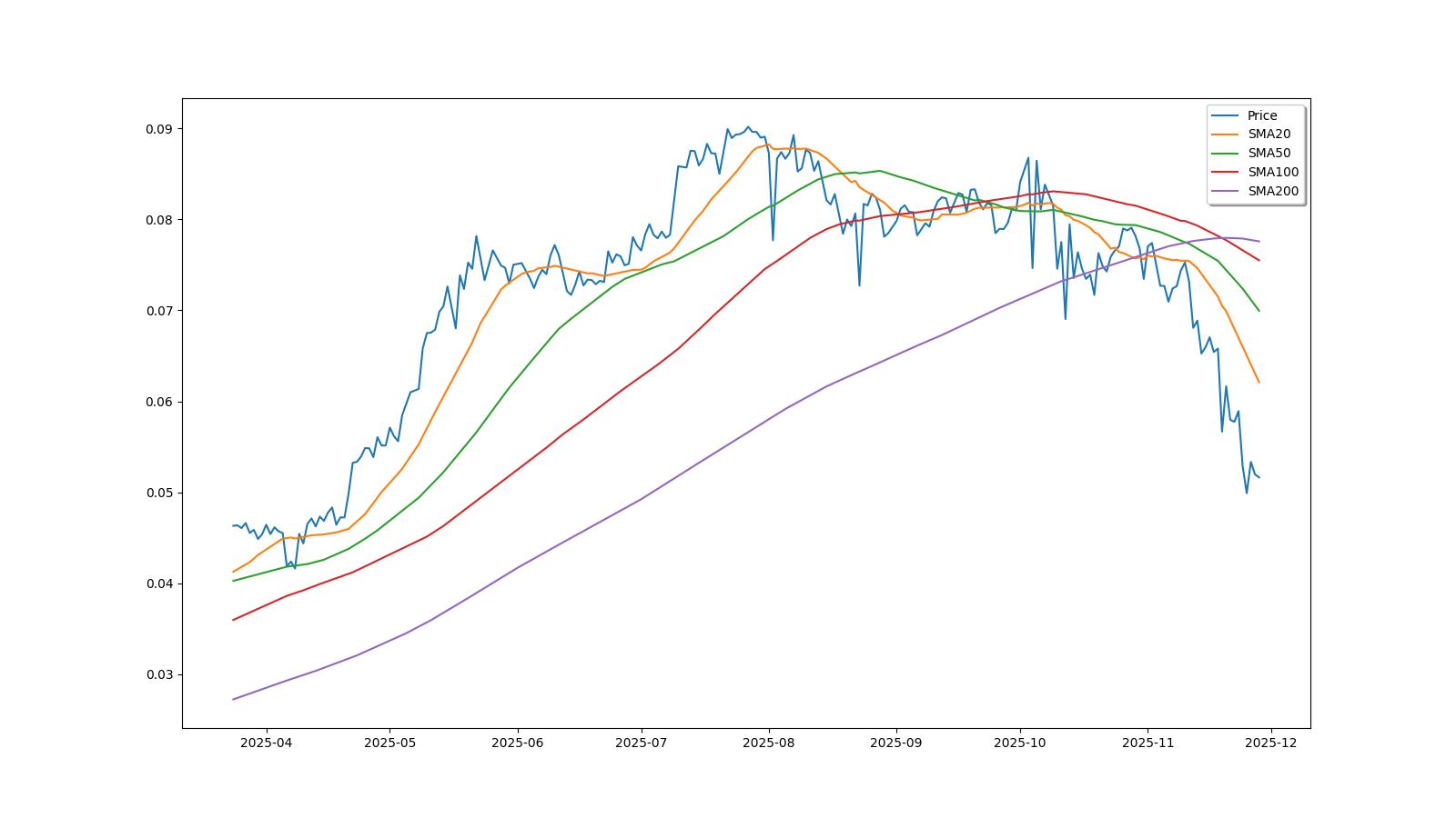 Alias Simple Moving Averages