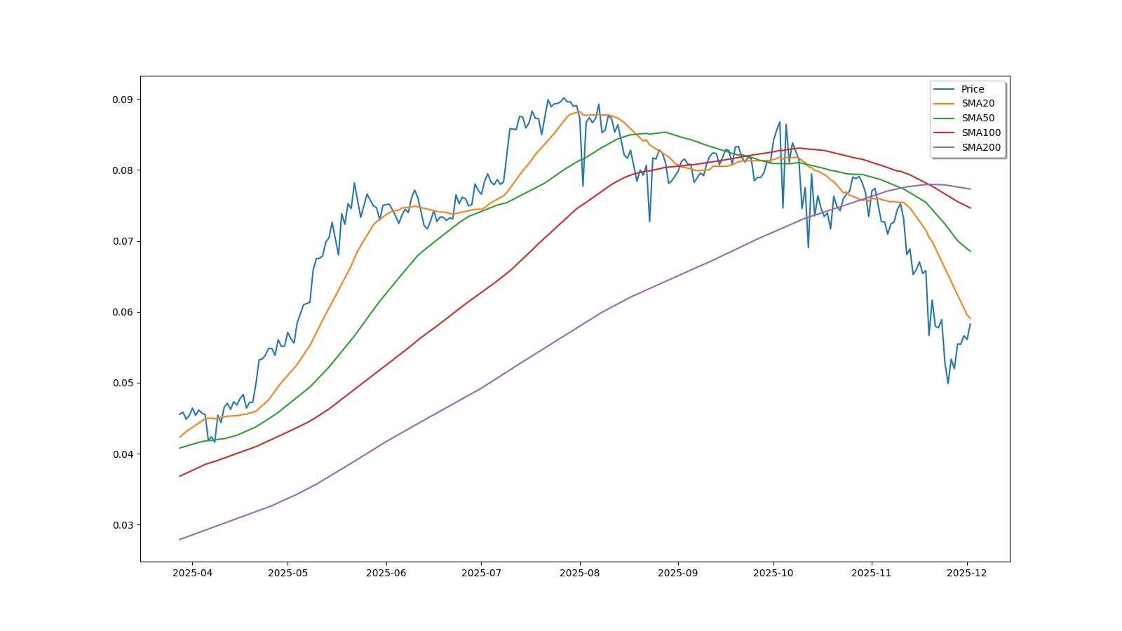 Alias Simple Moving Averages