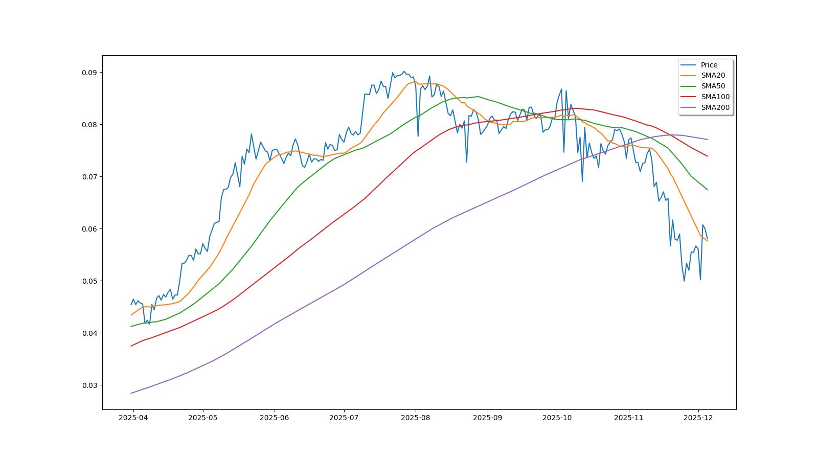 Alias Simple Moving Averages