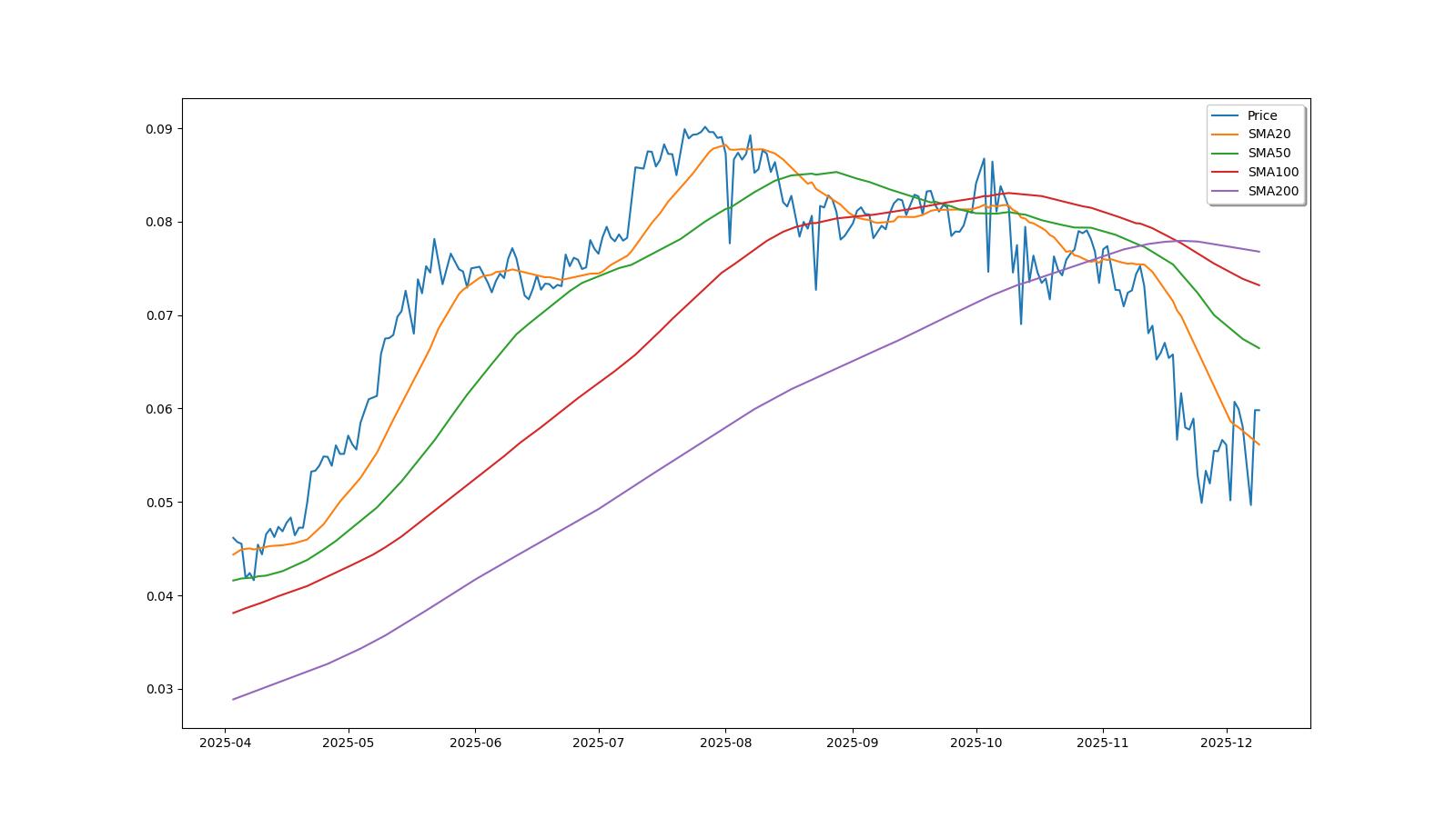 Alias Simple Moving Averages