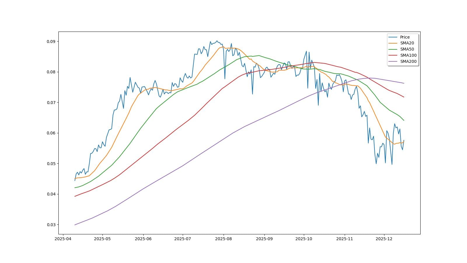 Alias Simple Moving Averages