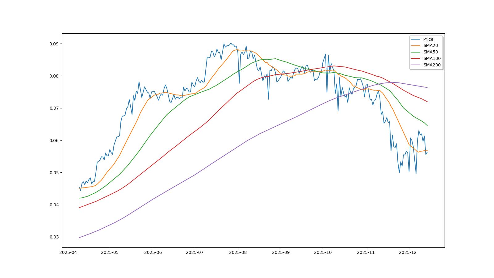 Alias Simple Moving Averages