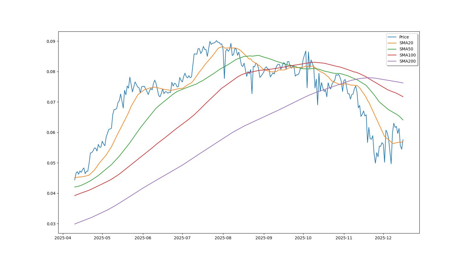 Alias Simple Moving Averages