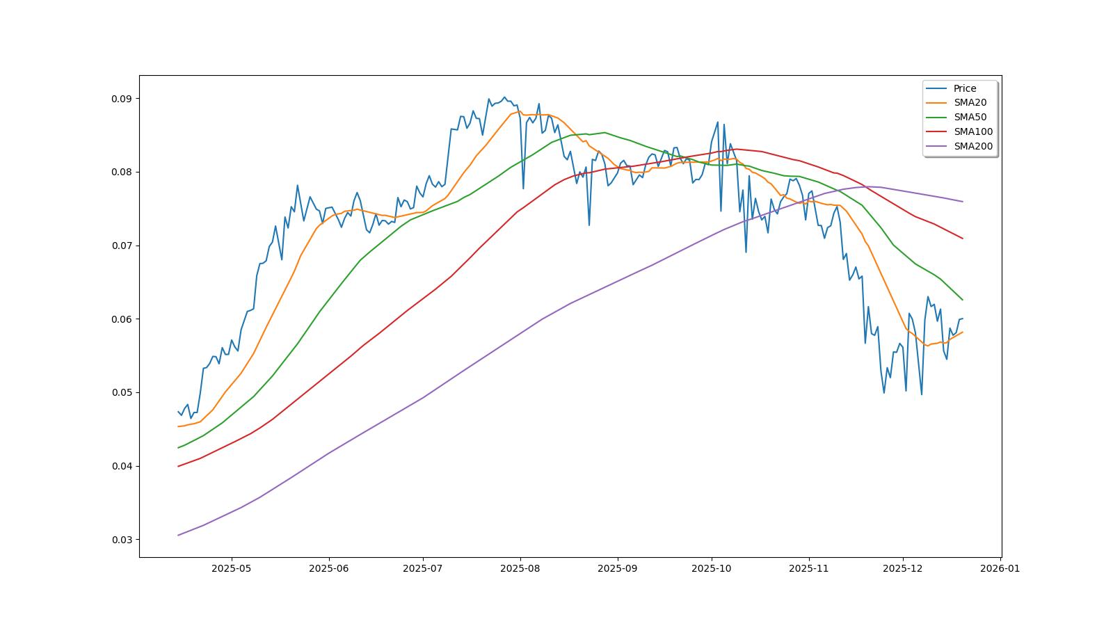 Alias Simple Moving Averages