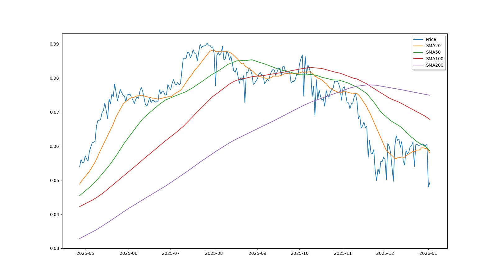 Alias Simple Moving Averages