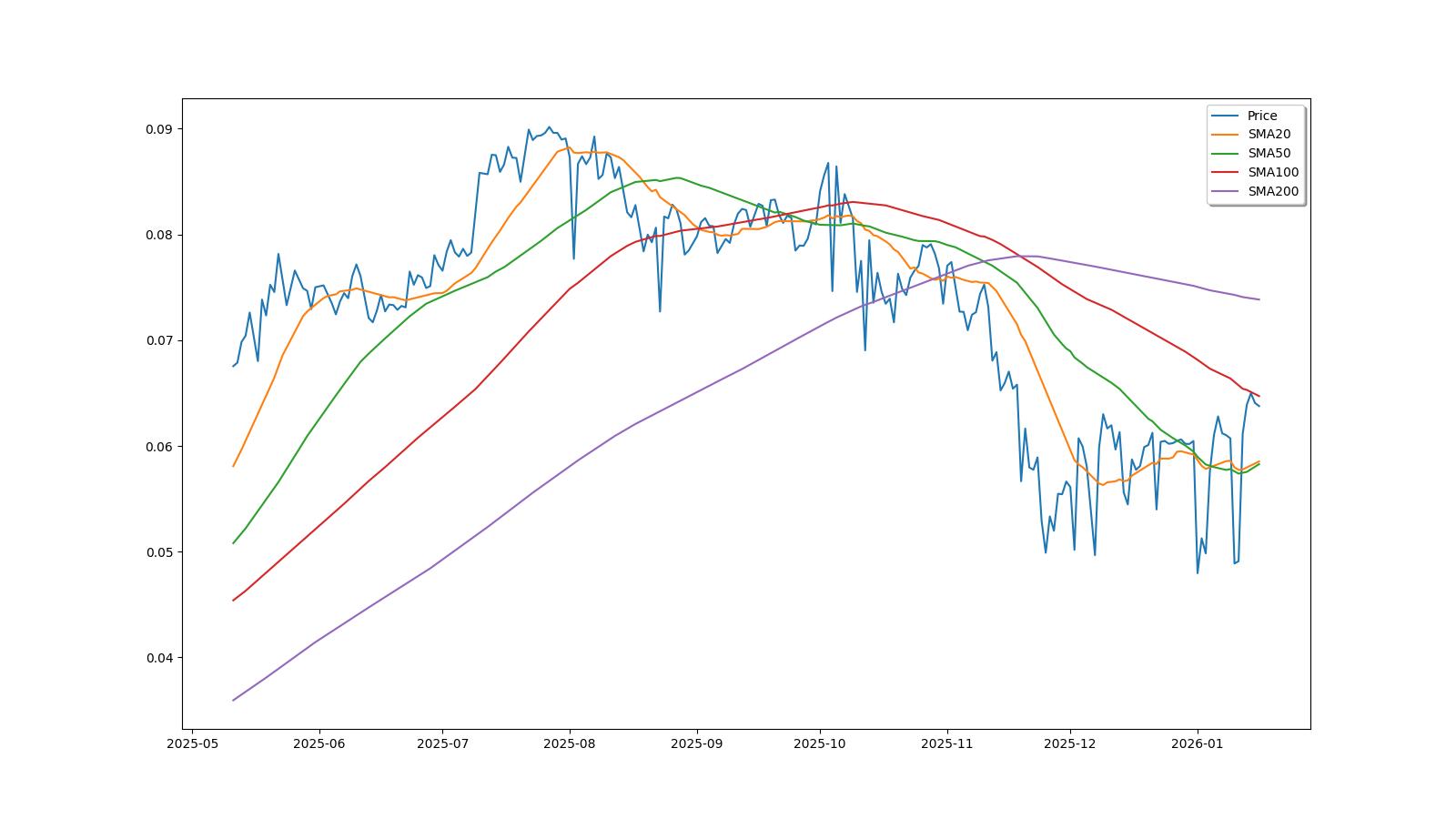 Alias Simple Moving Averages