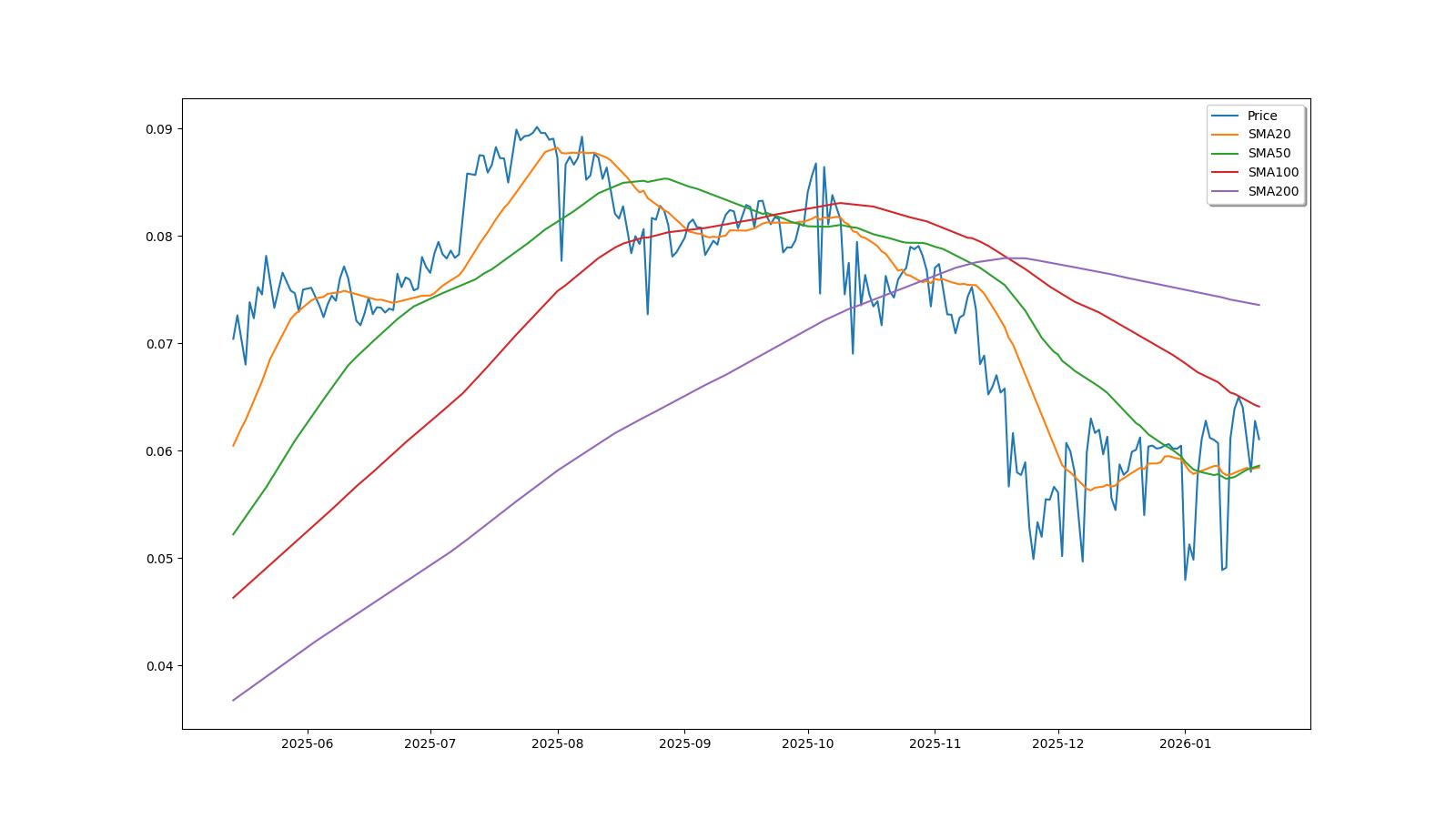 Alias Simple Moving Averages
