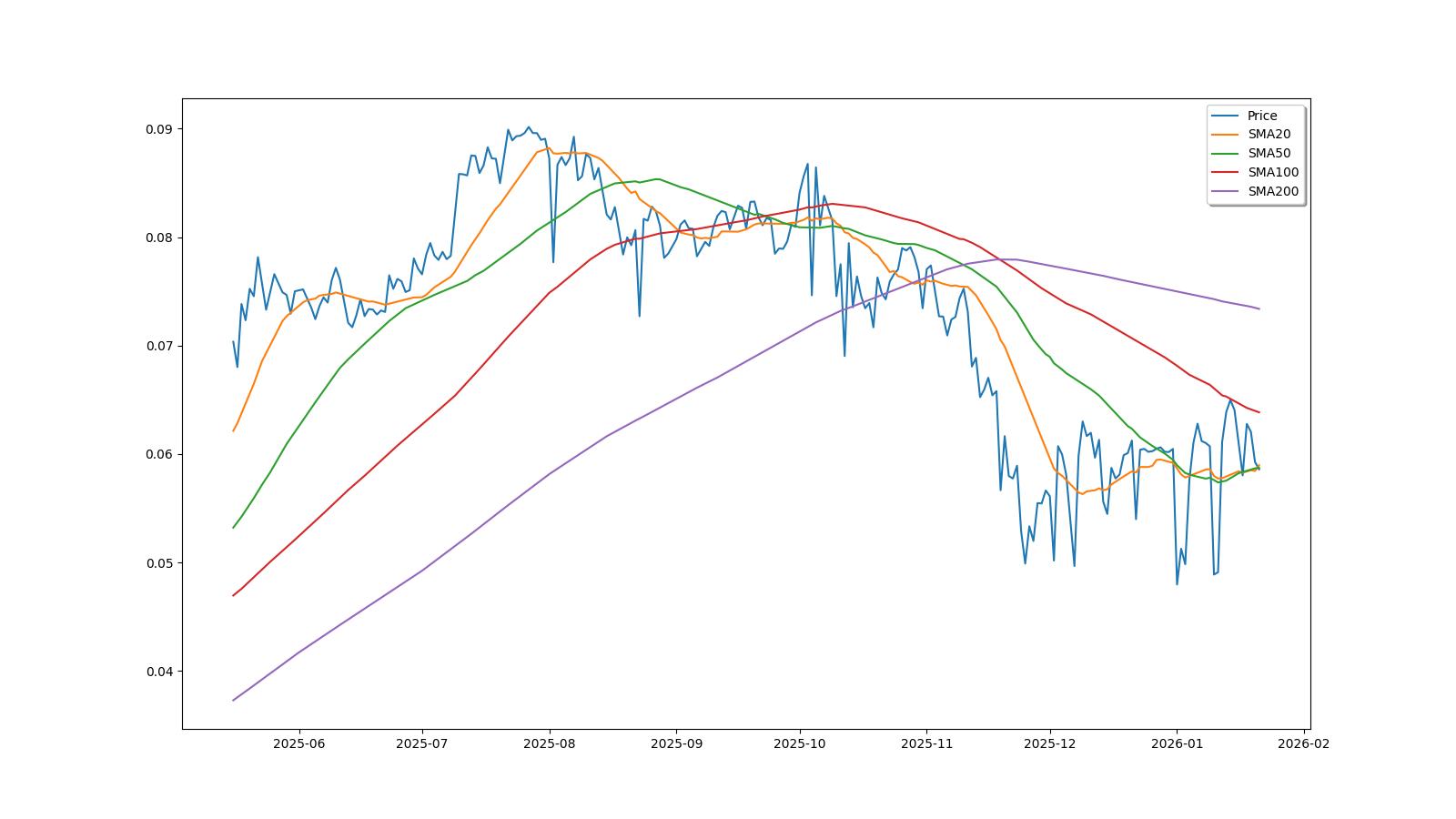 Alias Simple Moving Averages
