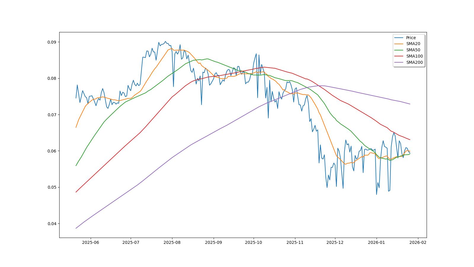 Alias Simple Moving Averages