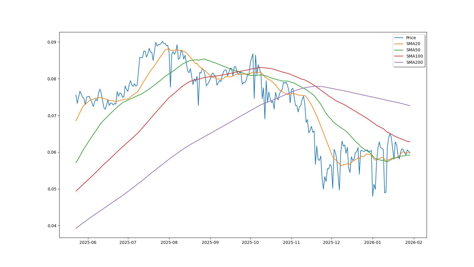 Alias Simple Moving Averages