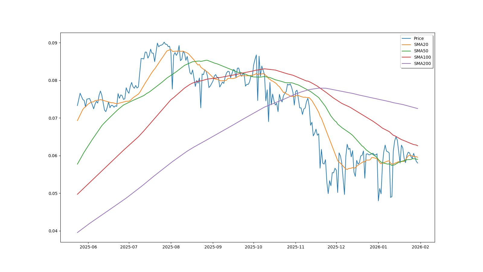 Alias Simple Moving Averages