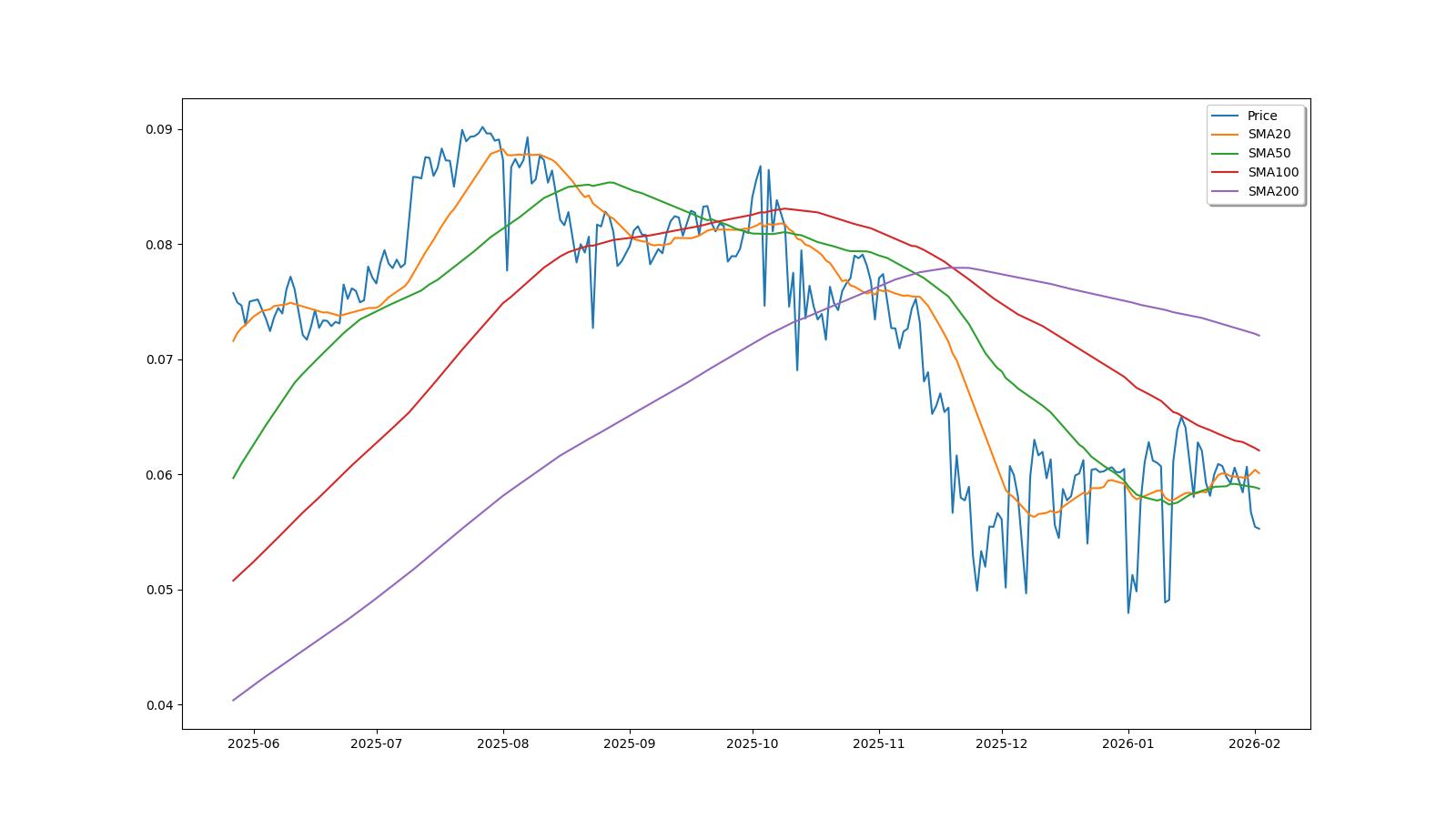 Alias Simple Moving Averages