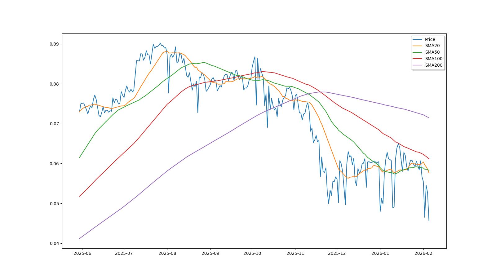 Alias Simple Moving Averages