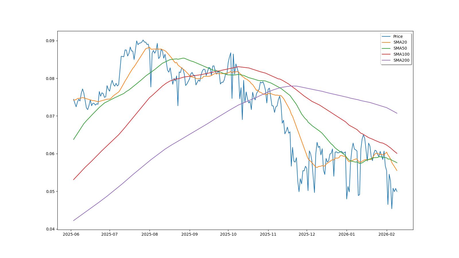 Alias Simple Moving Averages