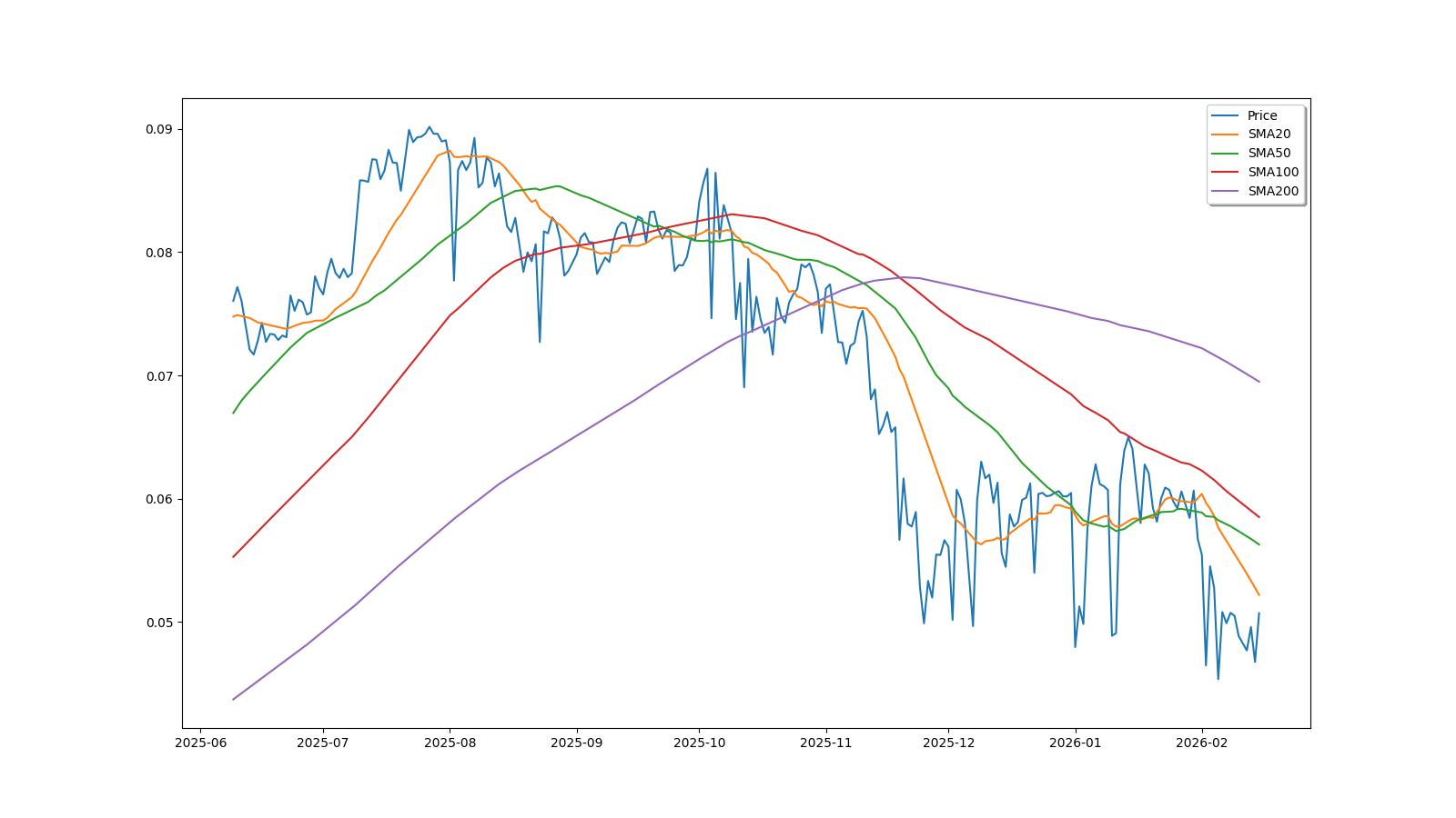 Alias Simple Moving Averages