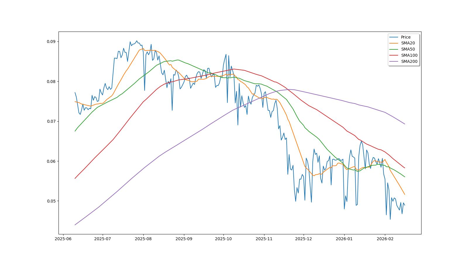Alias Simple Moving Averages