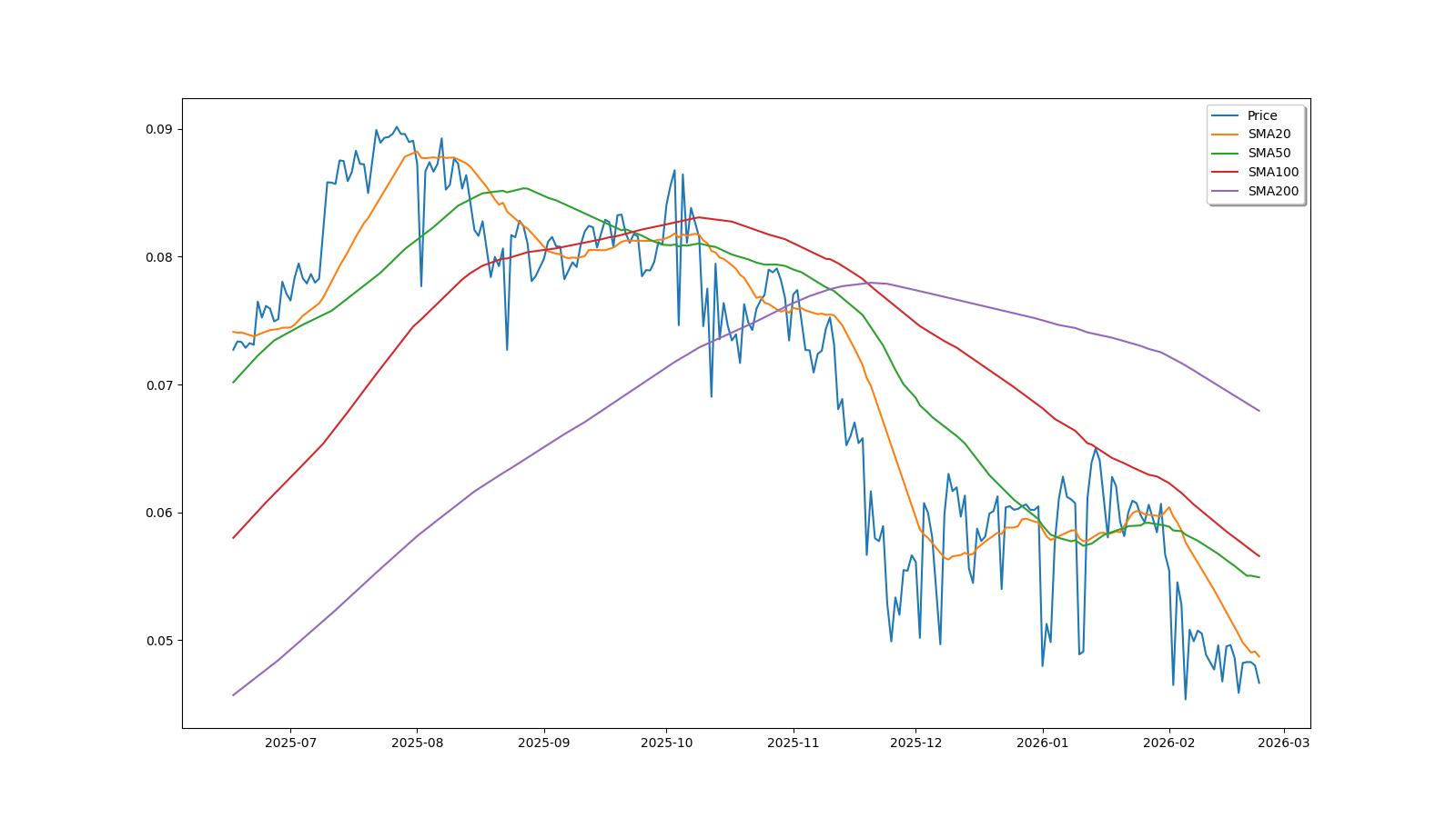 Alias Simple Moving Averages