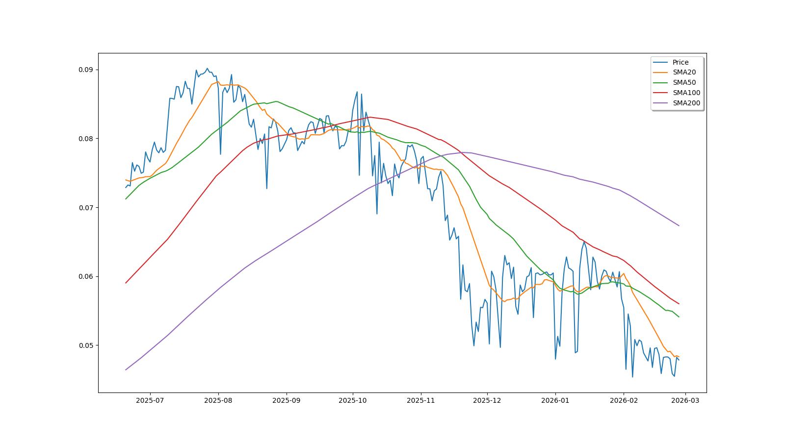 Alias Simple Moving Averages