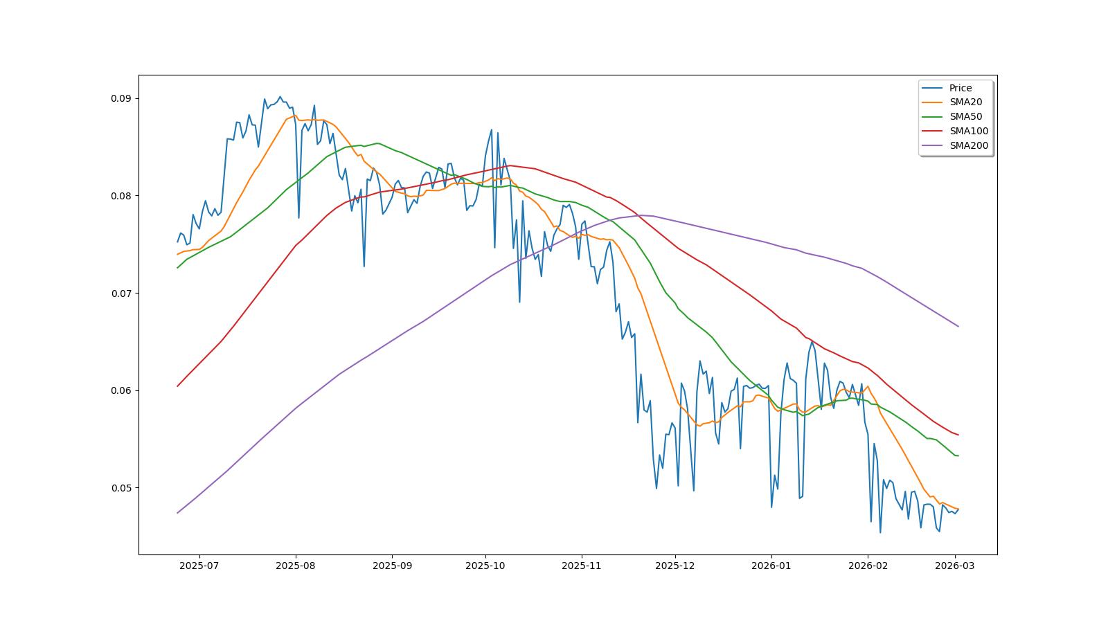 Alias Simple Moving Averages