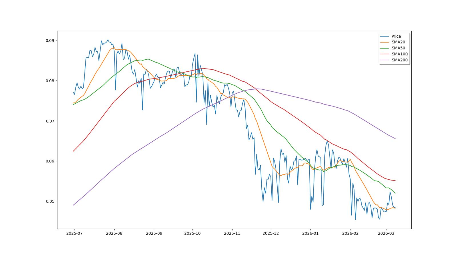 Alias Simple Moving Averages