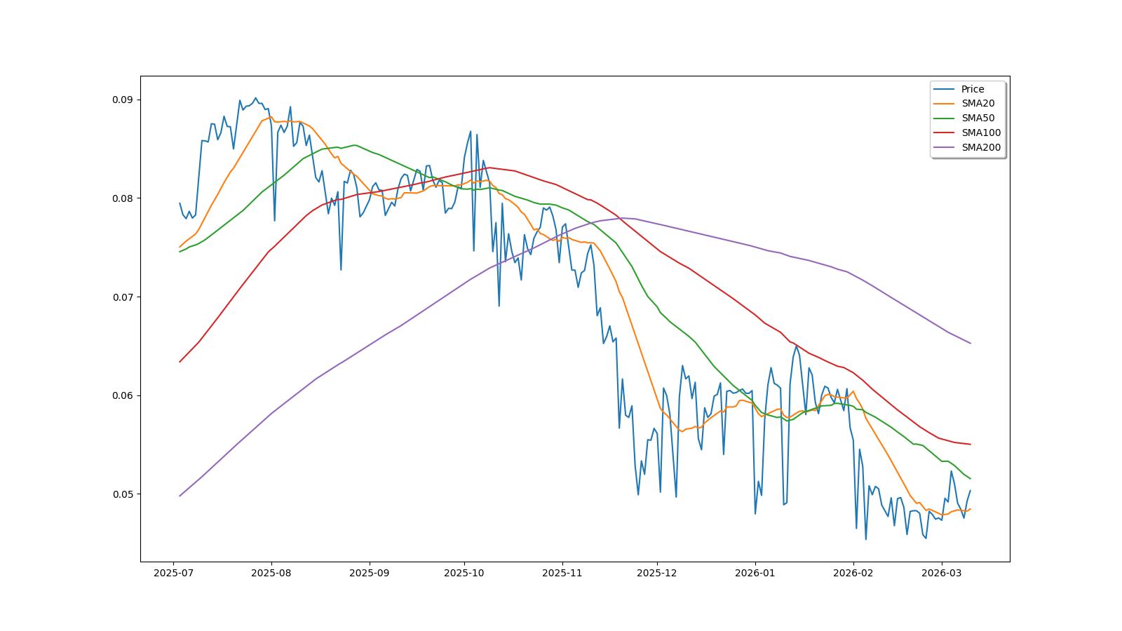 Alias Simple Moving Averages
