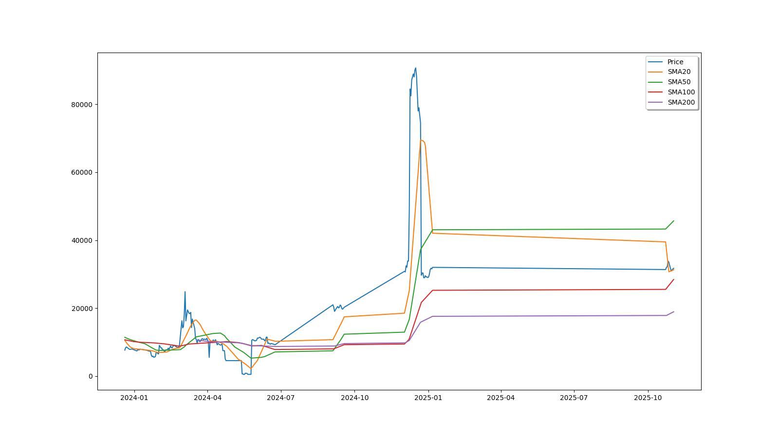 Alien Milady Fumo Simple Moving Averages