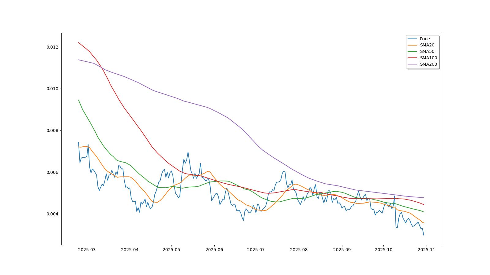 Alien Worlds Simple Moving Averages