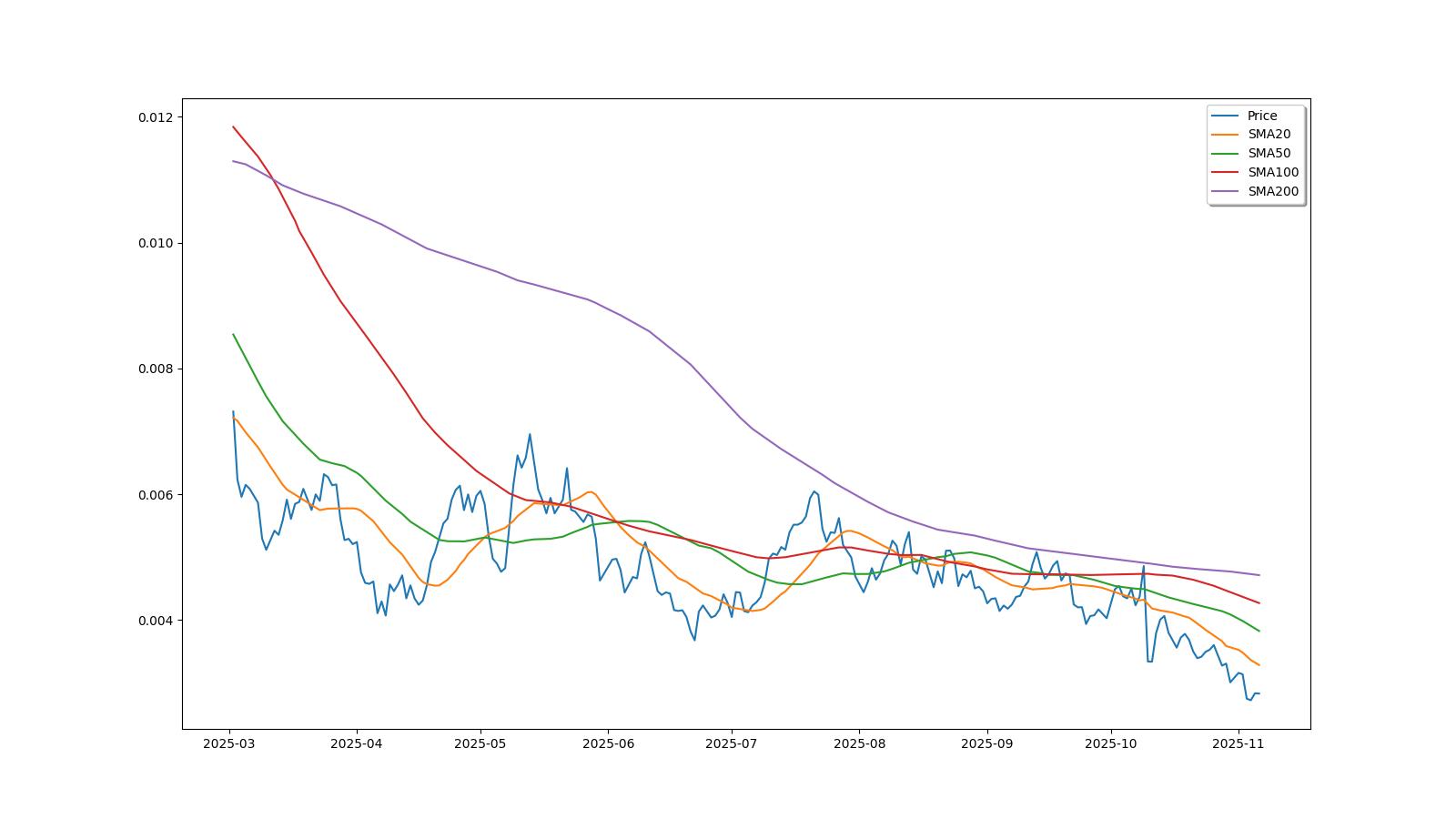 Alien Worlds Simple Moving Averages