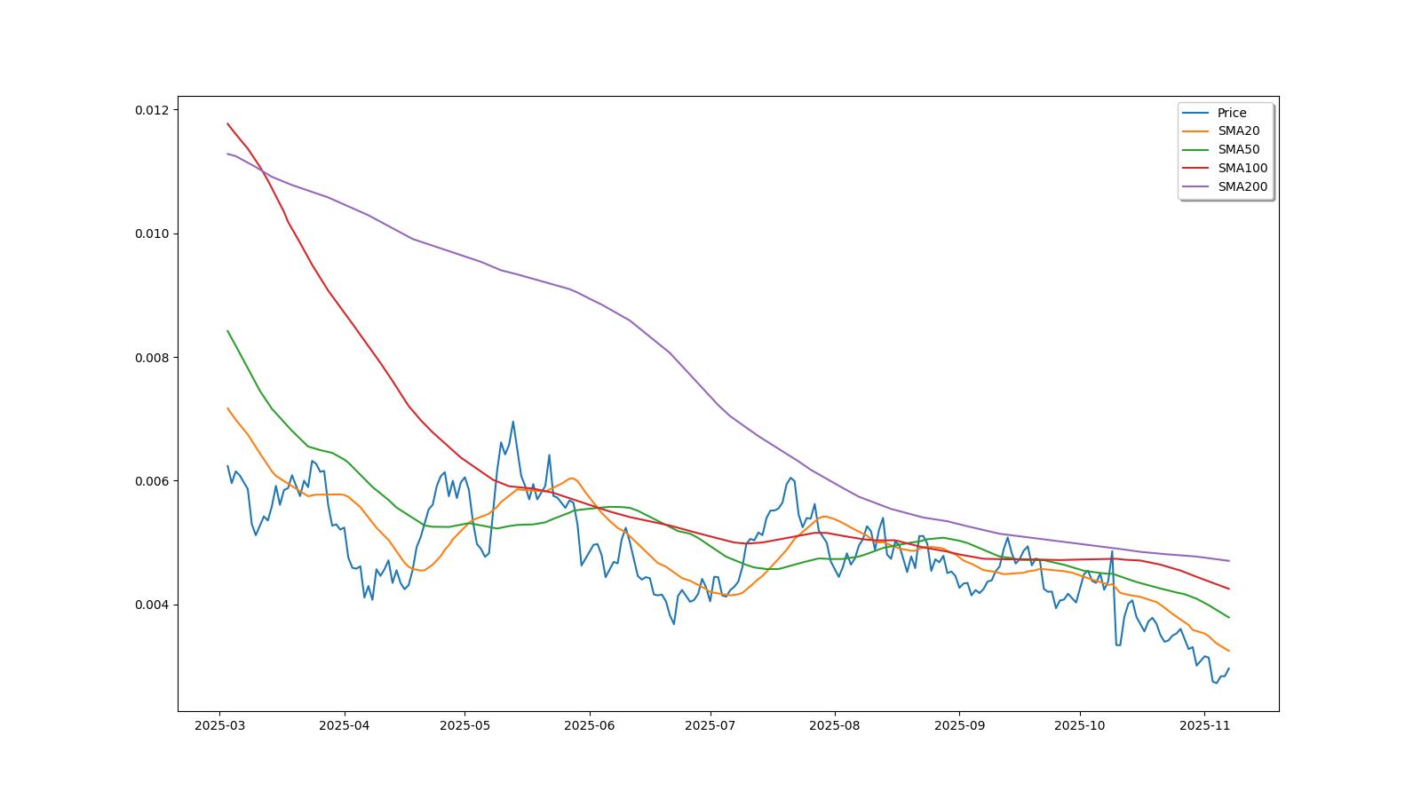 Alien Worlds Simple Moving Averages