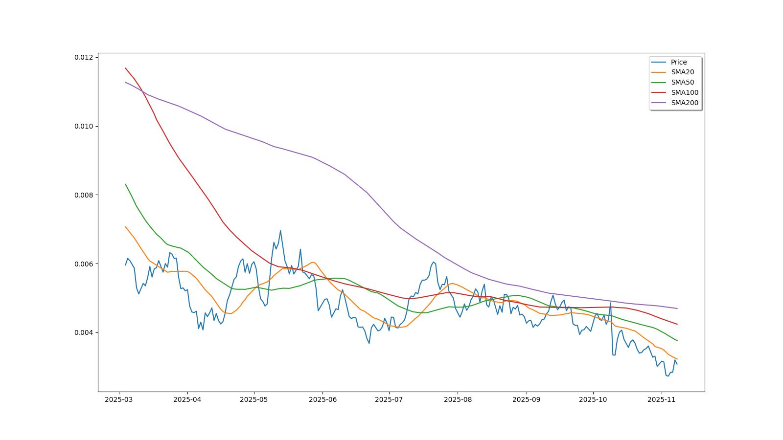 Alien Worlds Simple Moving Averages