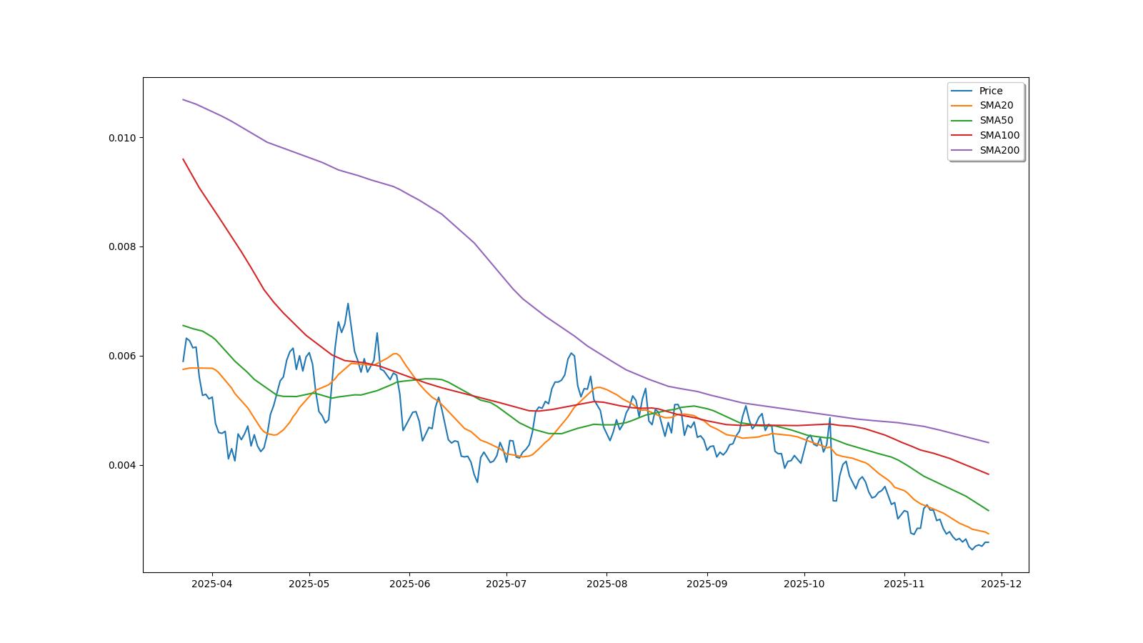 Alien Worlds Simple Moving Averages