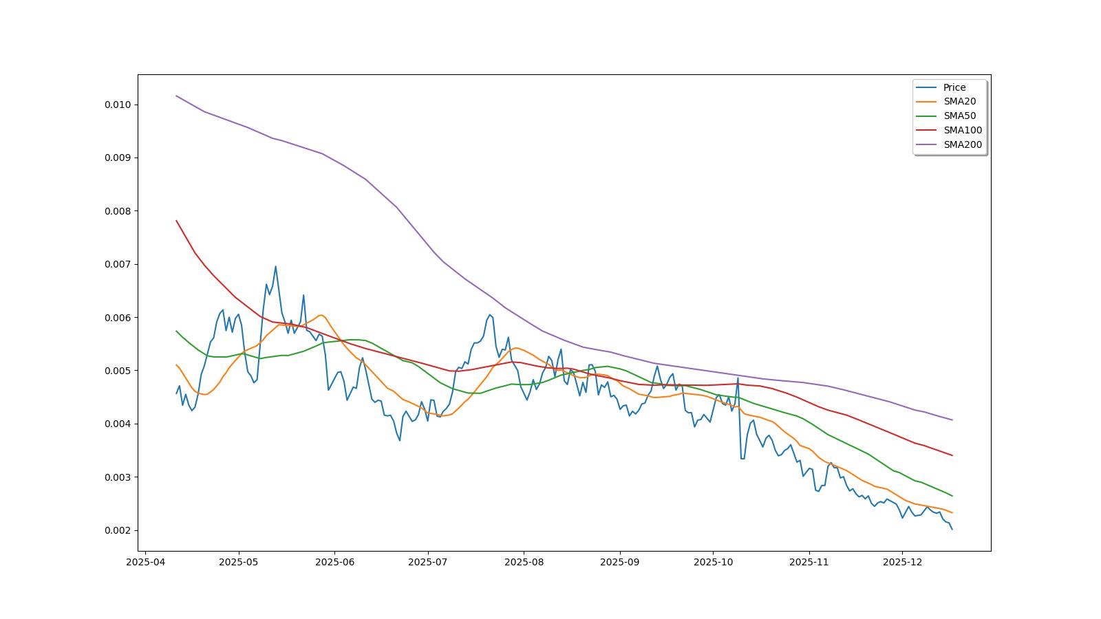 Alien Worlds Simple Moving Averages