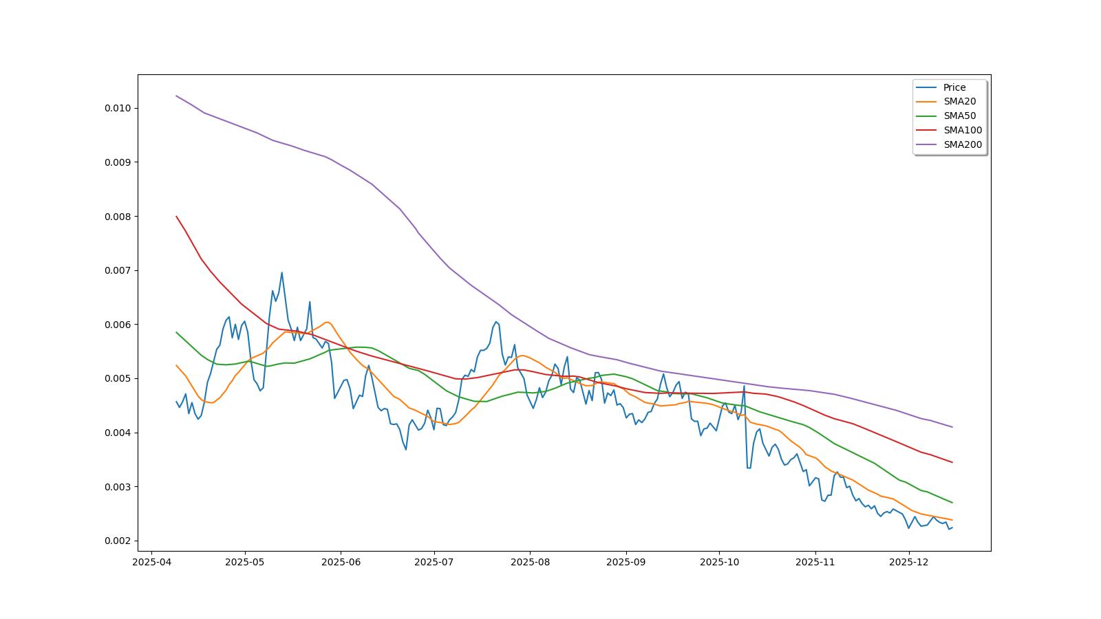 Alien Worlds Simple Moving Averages