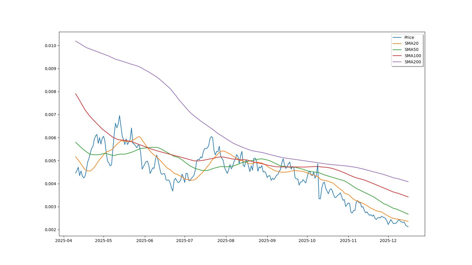 Alien Worlds Simple Moving Averages